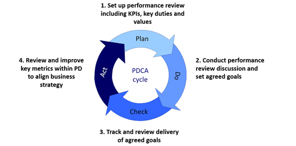 Why do performance reviews? | Your HR System